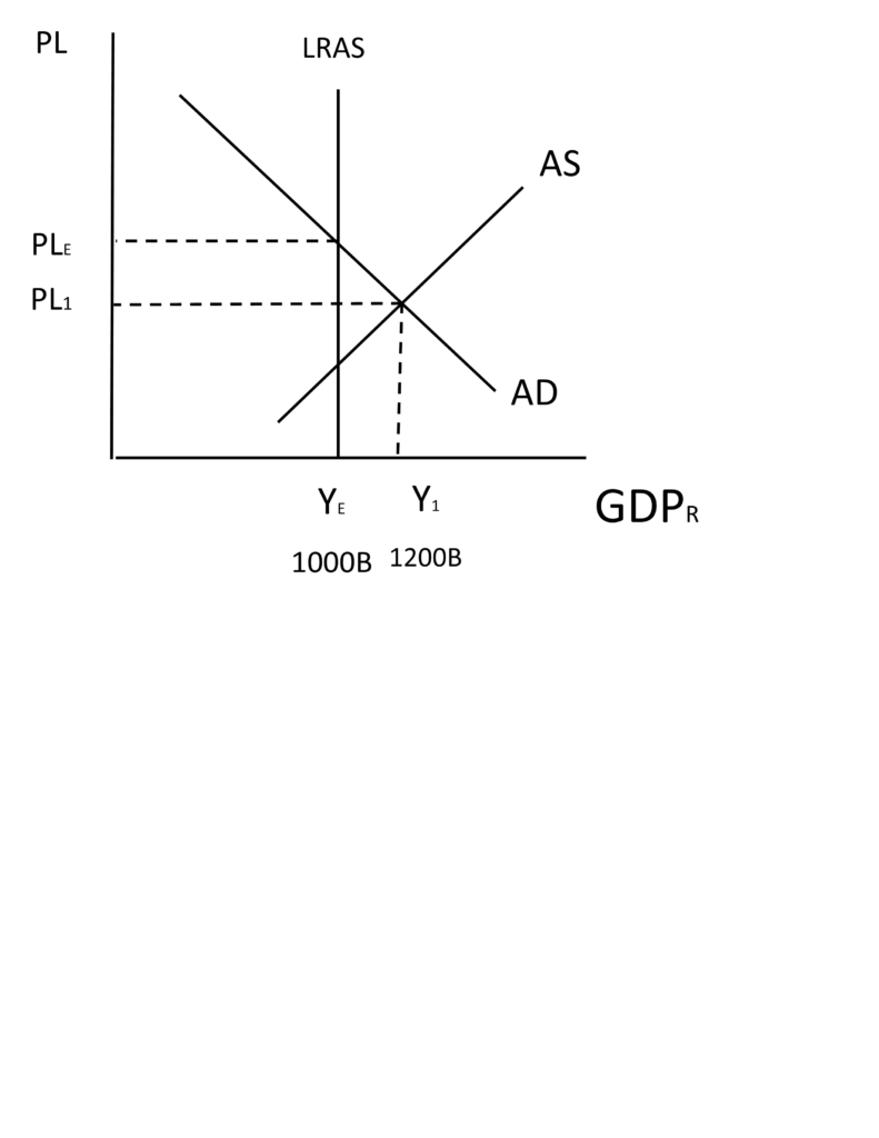AP Macroeconomics Unit Three: 3.6 and 3.7 Changes in AS Inflation ...