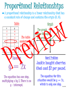 Proportional Relationships Anchor Chart (TEK 8.5F/ | Made By Teachers