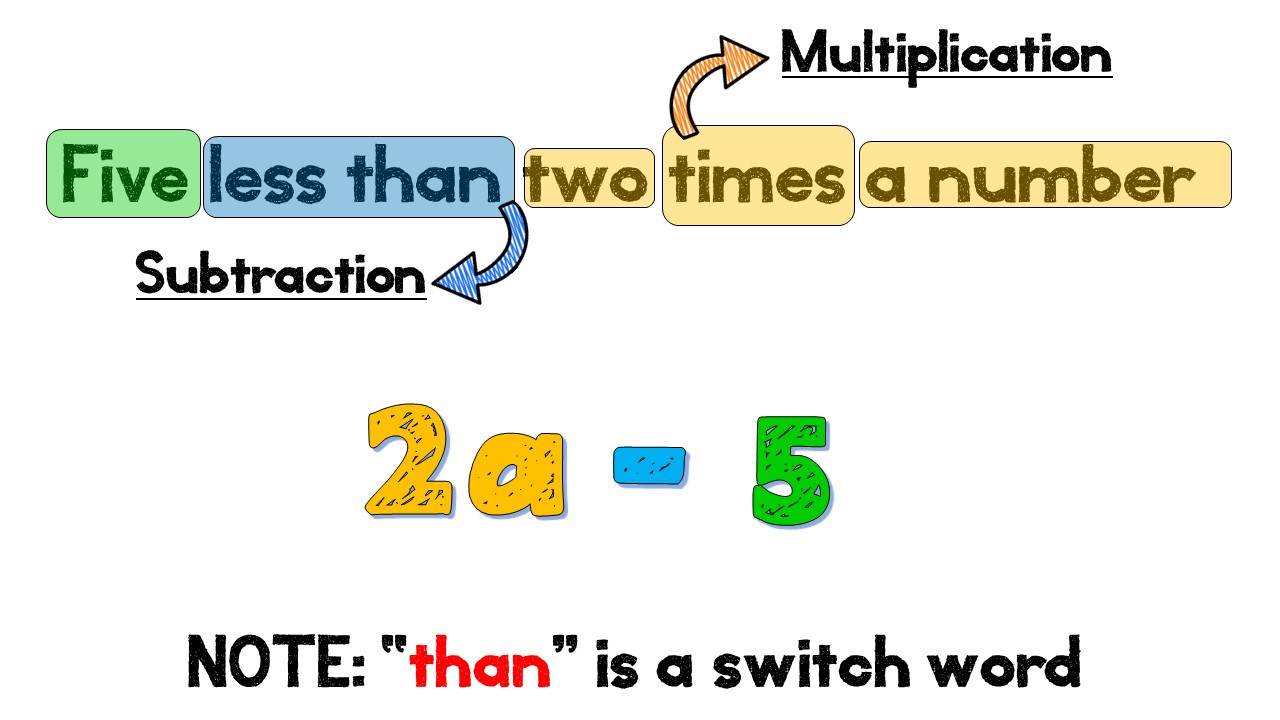 Translating Word Phrase to Algebraic Expression | Made By Teachers