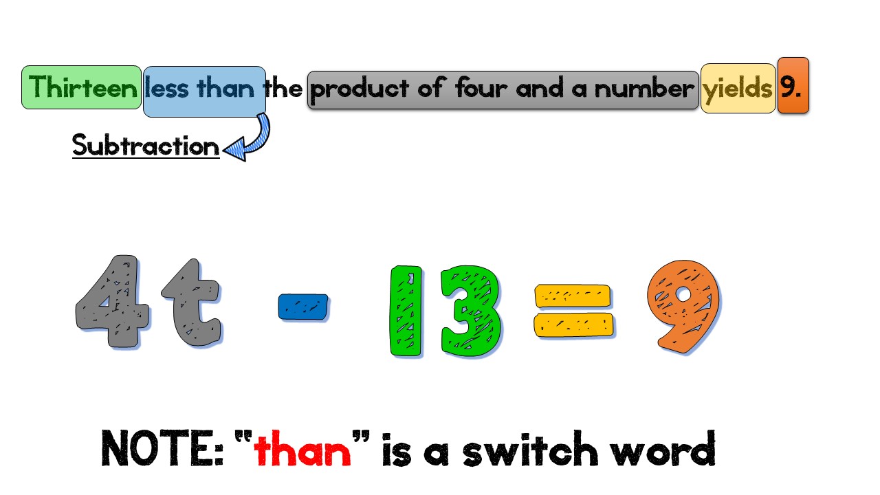 Translating Word Phrase to Algebraic Expression | Made By Teachers