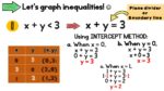 Solving Linear Inequalities in Two Variables - Made By Teachers