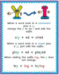 Y to I Spelling Rule Activities | Made By Teachers
