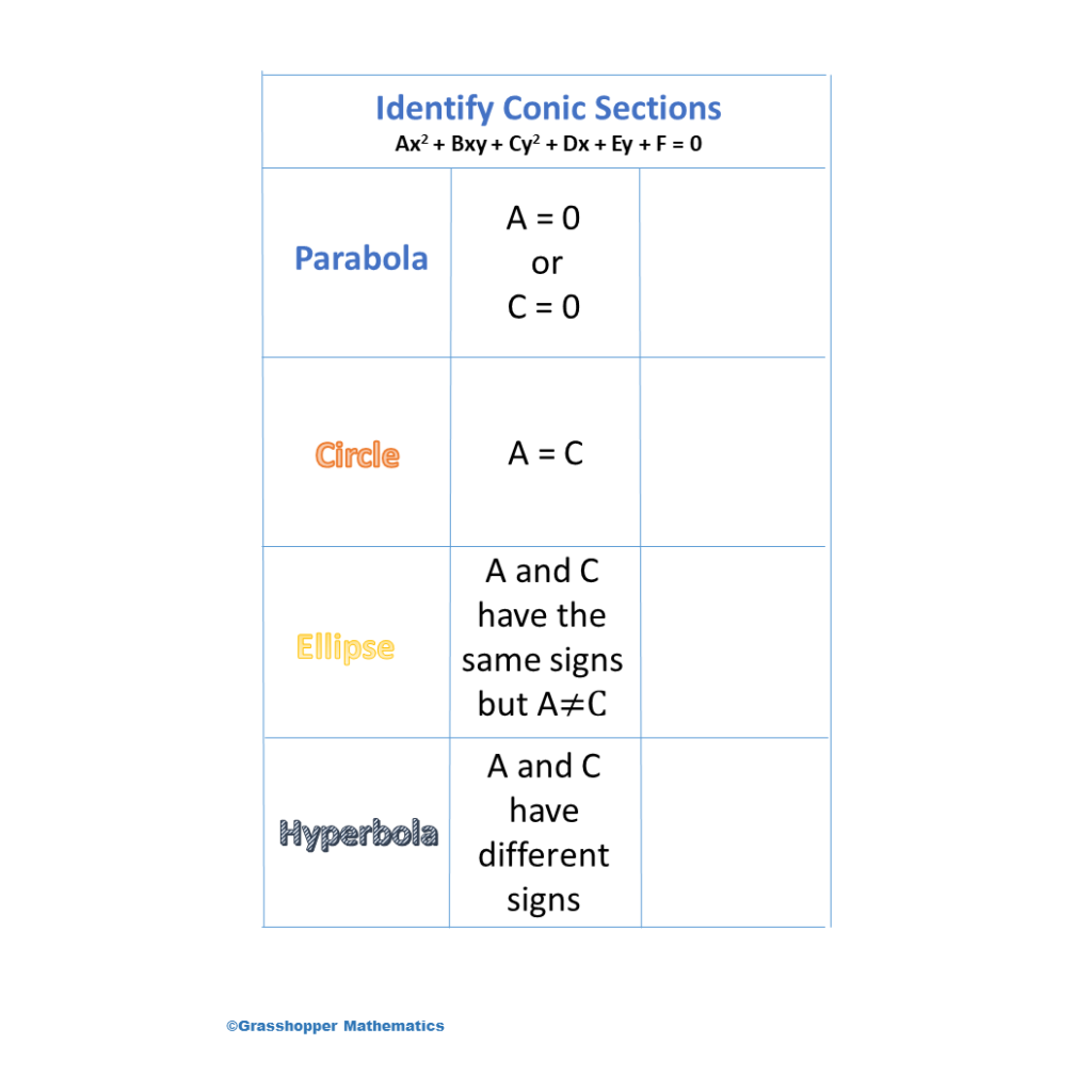 Classify Conic Sections Graphic Organizer | Made By Teachers