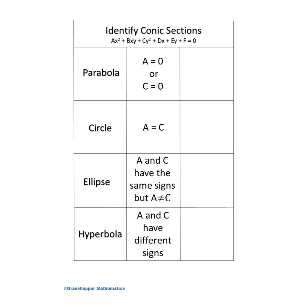 Classify Conic Sections Graphic Organizer | Made By Teachers