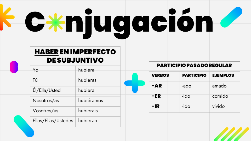 AP Spanish – Pluscuamperfecto de Subjuntivo. (Práctica Integral) | Made ...