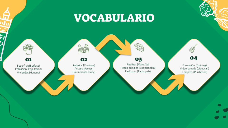 AP Spanish – Conociendo Andalucía, España. (Práctica Integral) - Made ...