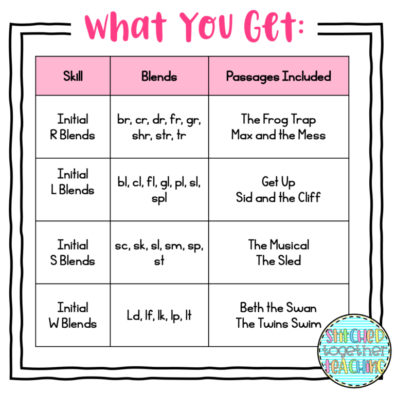 Decodable Reading Passages Initial Blends- Orton Gillingham Based ...