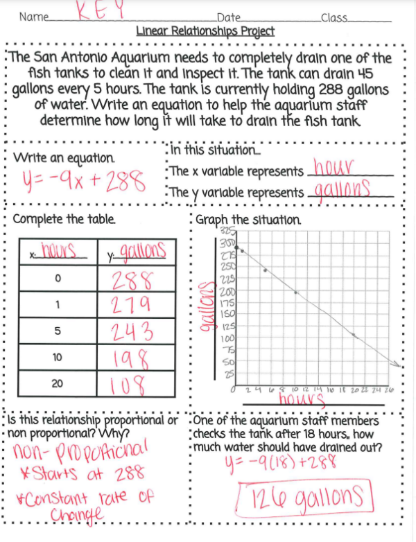 Linear Equations Relationship Real World Project - Write/Graph/Solve ...