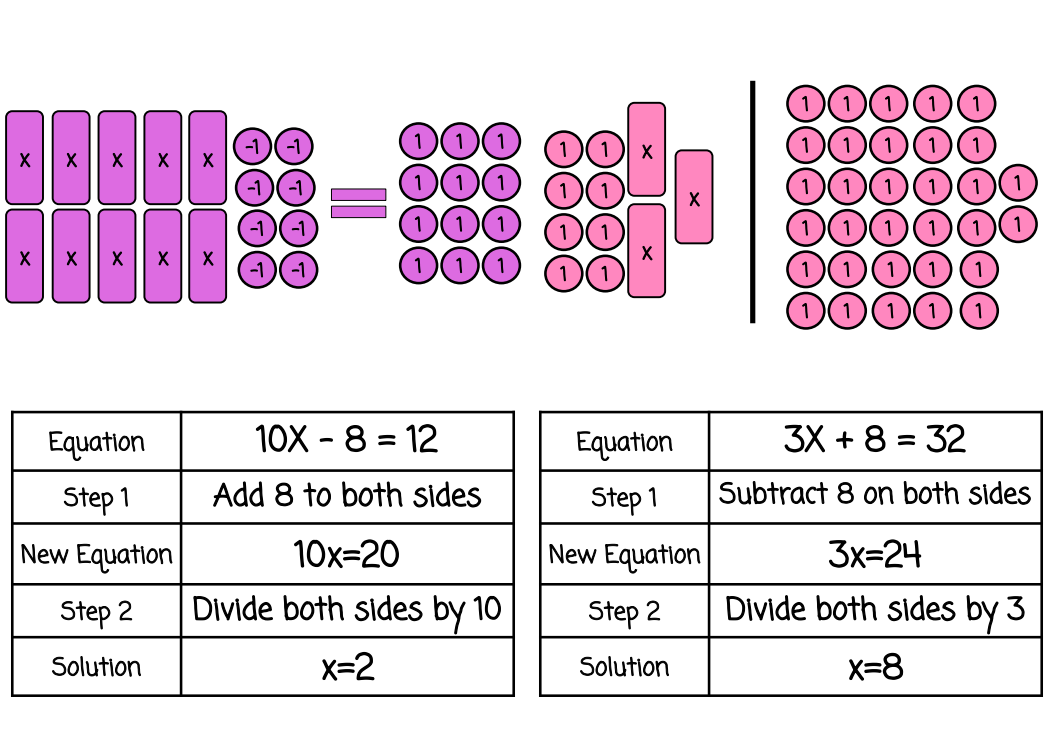 Step by Step Write and Solve Two Step Equations w Models PDF | Made By ...