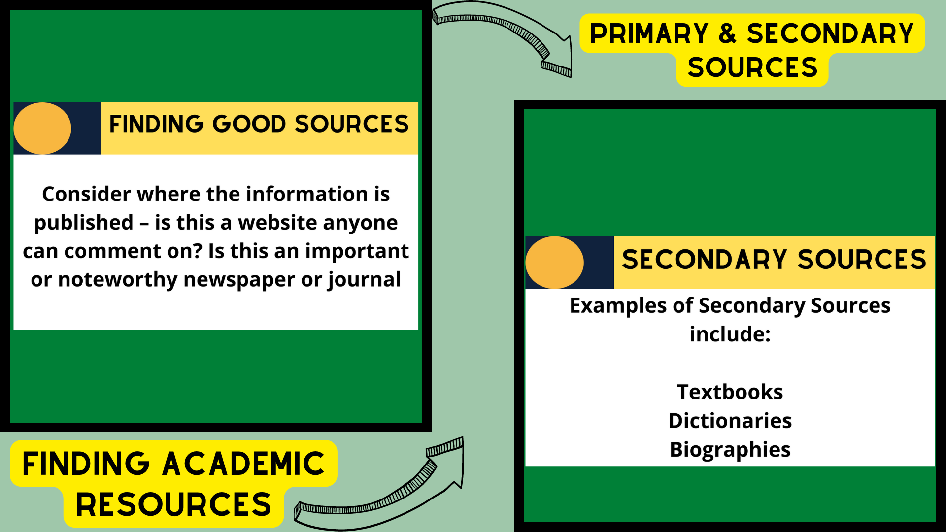 Introduction to Research | Intro to Research and Academic Sources | 9 ...