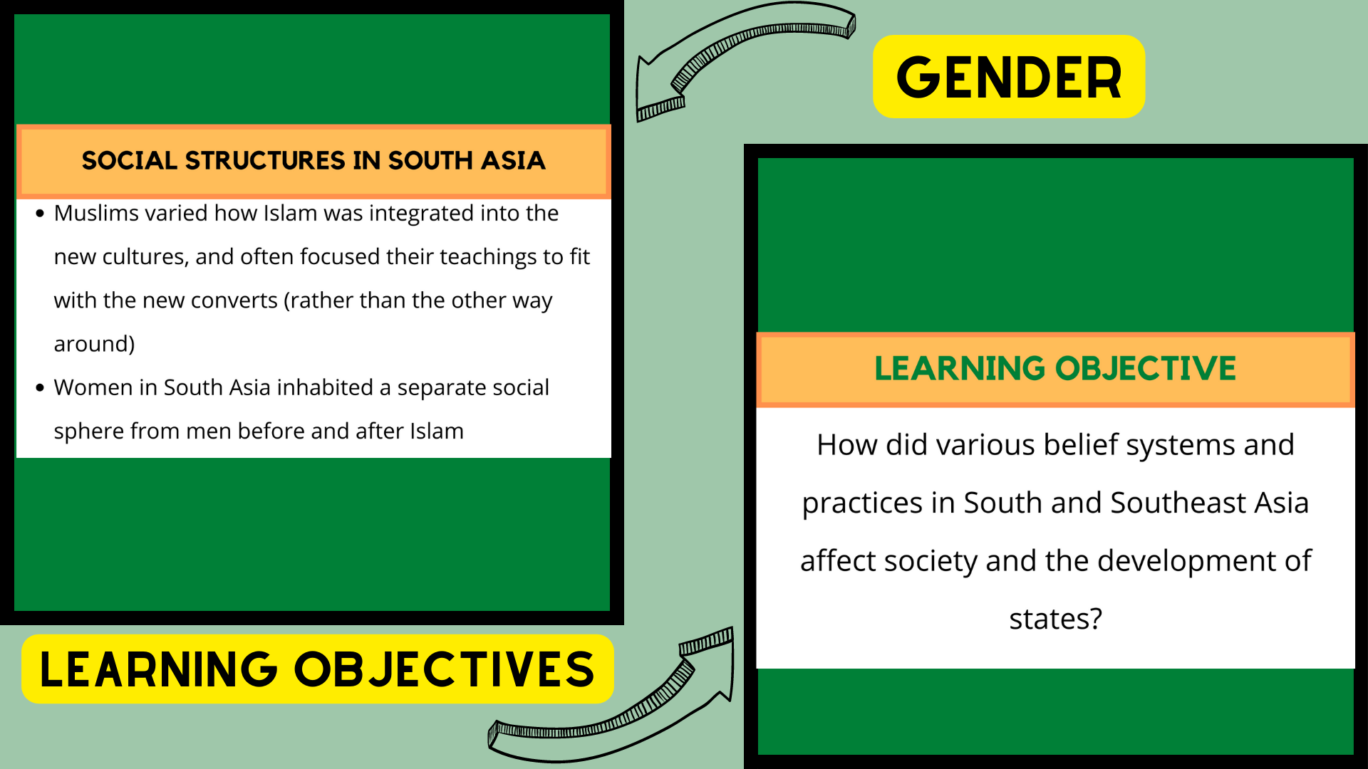 AP World History | Developments in South Asia | World History 1200-1450 ...
