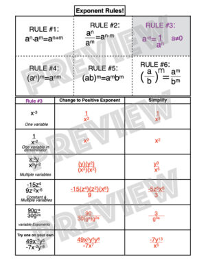 Exponent Rules Laws of Exponents Guided Notes | Made By Teachers