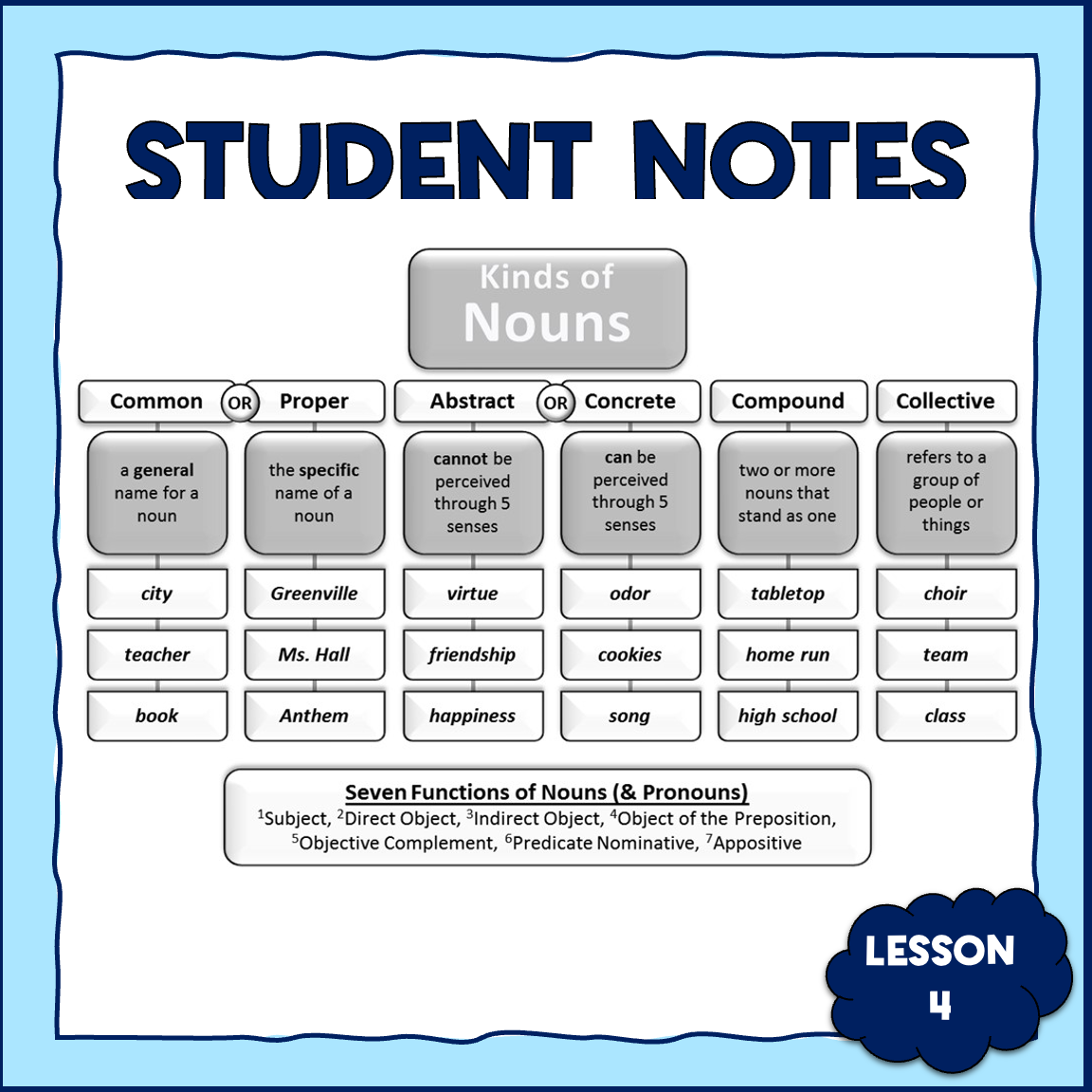 Kinds of Nouns - Graphic Grammar Lesson 4 - Print & Digital | Made By ...