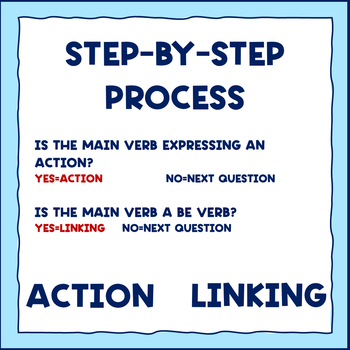 Action or Linking Verbs - Graphic Grammar Lesson 8 - Print & Digital ...