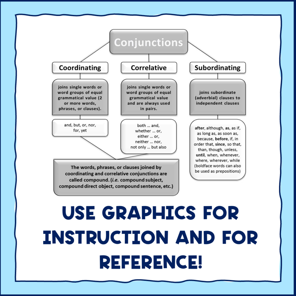 Cumulative Review of the Sentence - Graphic Grammar Lesson 12 - Print ...