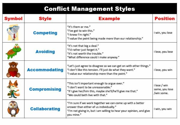 Conflict Resolution Powerpoint and Worksheets for Business Education ...