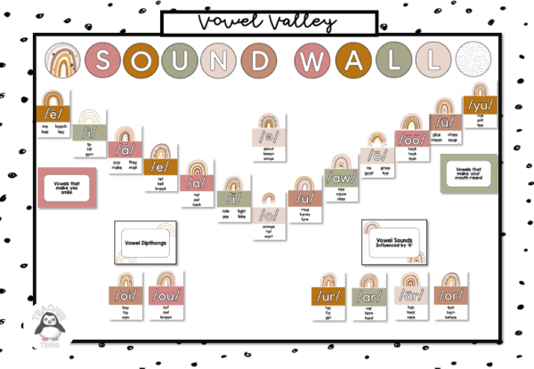 Sound Wall with Mouth Pictures Boho Theme | Made By Teachers