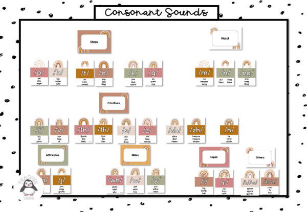 Sound Wall with Mouth Pictures Boho Theme | Made By Teachers