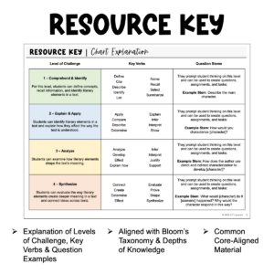 Question Stems Higher Order Thinking Reading Literature Grades 6-8 ...