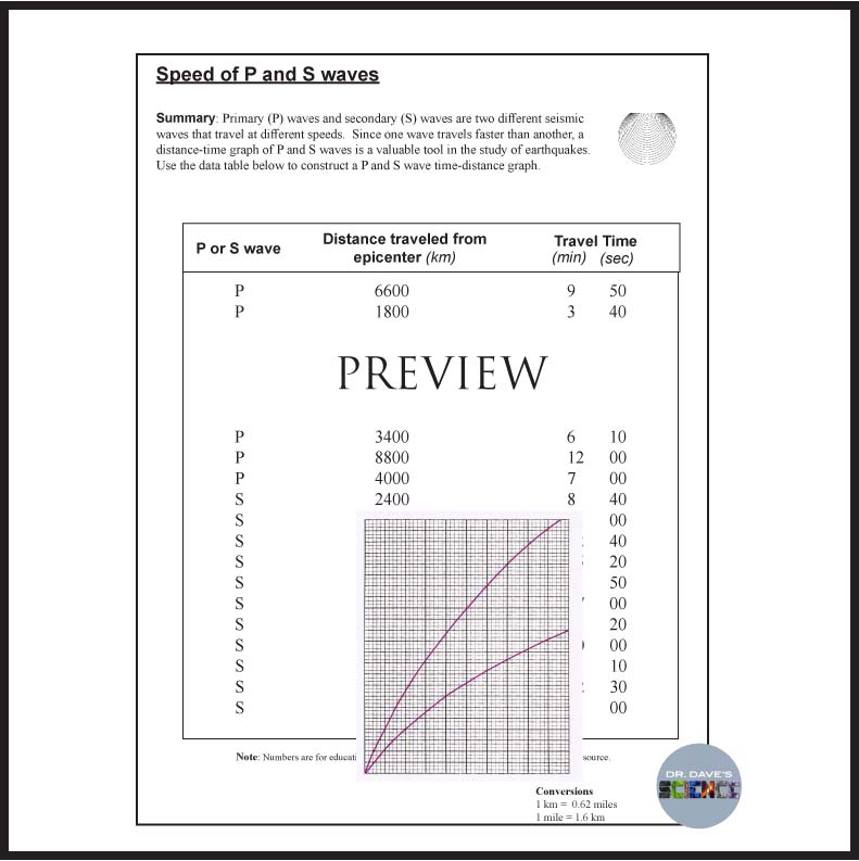 Earthquake Activity Worksheet P and S waves NGSS MS-ESS3-2 | Made By ...