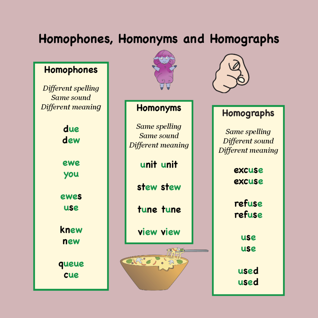 Phonics Story for 10 Long U Word Families + Spelling Activities, Chart ...