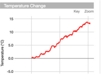 7.ESS3.5 Earth & Human Activity (Climate Change) Video Lab | Made By ...