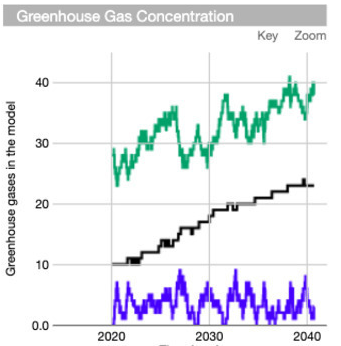 7.ESS3.5 Earth & Human Activity (Climate Change) Video Lab | Made By ...