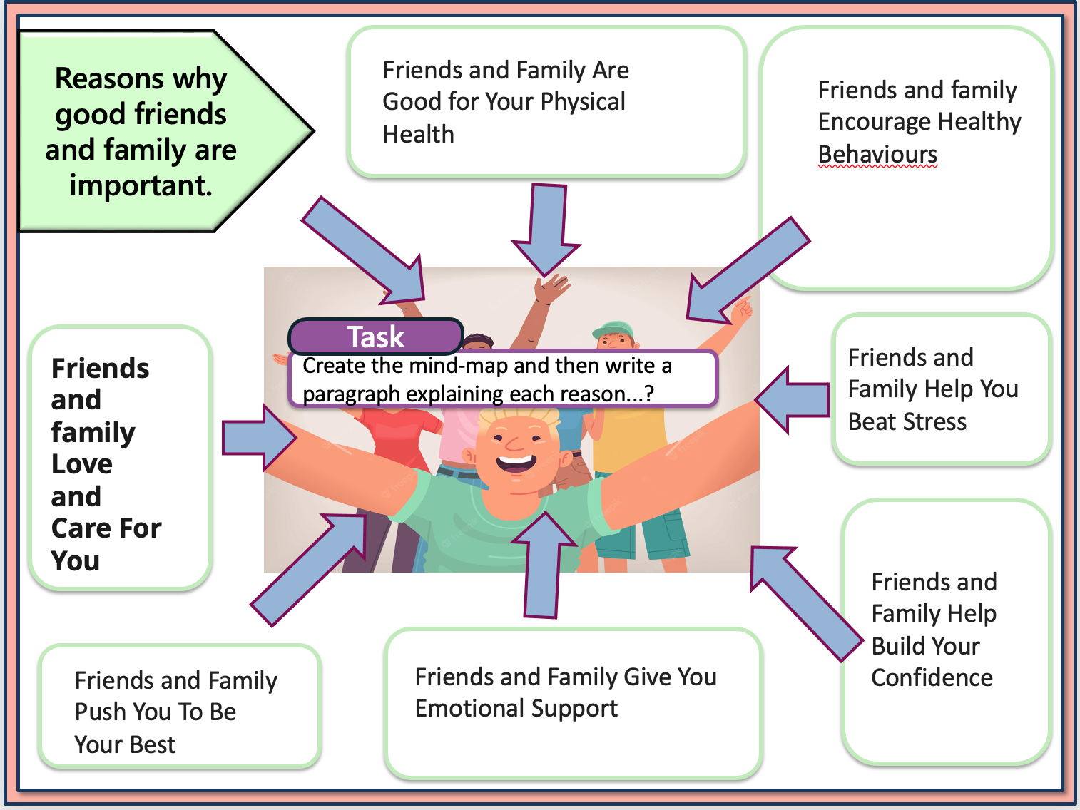The importance of friends and family | Made By Teachers