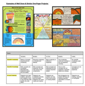 Earth Layers Project Middle School One Pager Earth Science Activity ...