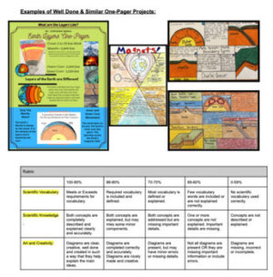 Earth Layers Project Middle School One Pager Earth Science Activity ...