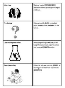 Middle School STEM Activity CER Science Process Skills Guided Notes ...
