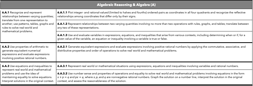 Complete Online Distance Learning 6th Math Bundle Algebraic Reasoning ...