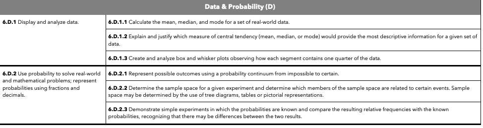 Complete Online Distance Learning 6th Math Bundle Data and Probability ...
