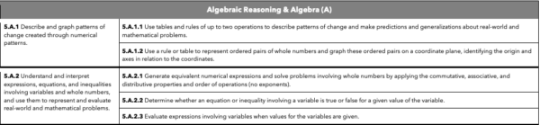 Complete Online Distance Learning 5th Math Bundle Algebraic Reasoning ...