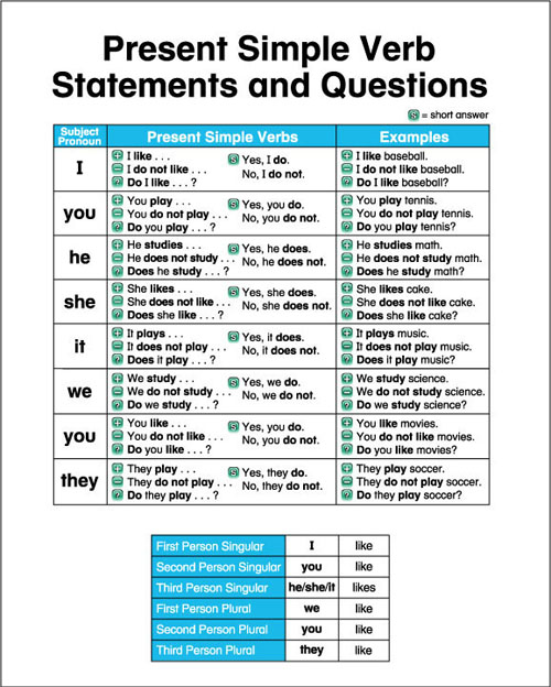 Grammar and Spelling Charts ESL ELL Newcomer | Made By Teachers