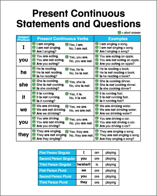 Grammar and Spelling Charts ESL ELL Newcomer | Made By Teachers