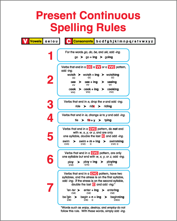 Grammar and Spelling Charts ESL ELL Newcomer | Made By Teachers