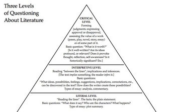The Three Levels of Questioning About Literature | Made By Teachers