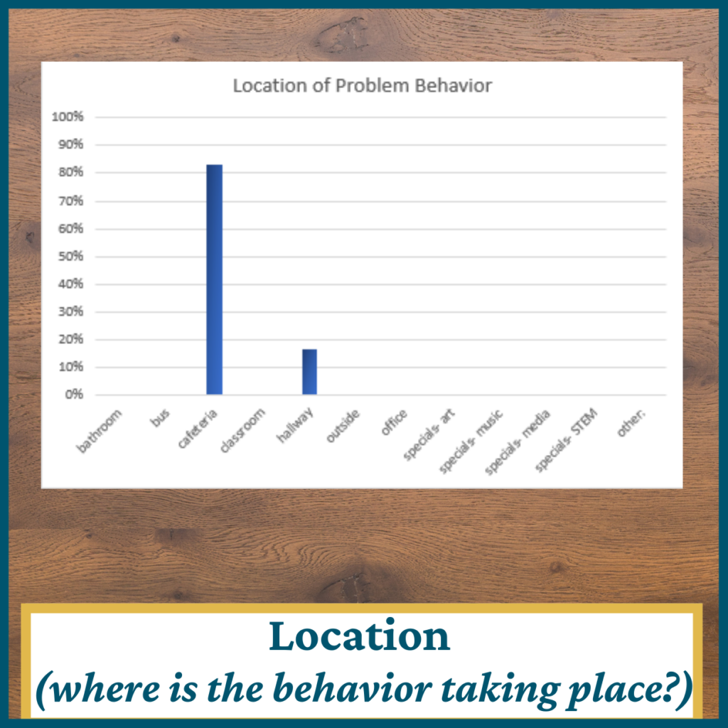 ABC Behavior Charting | Made By Teachers