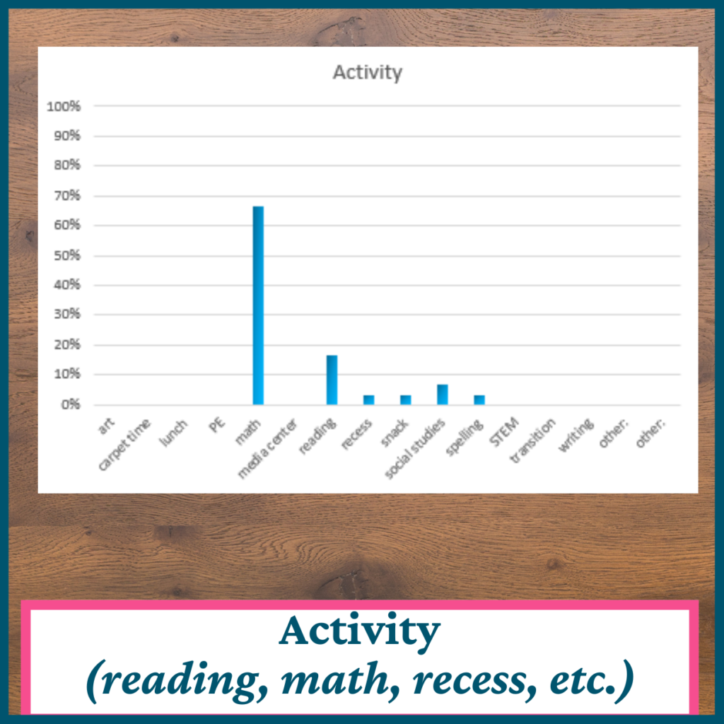 ABC Behavior Charting | Made By Teachers
