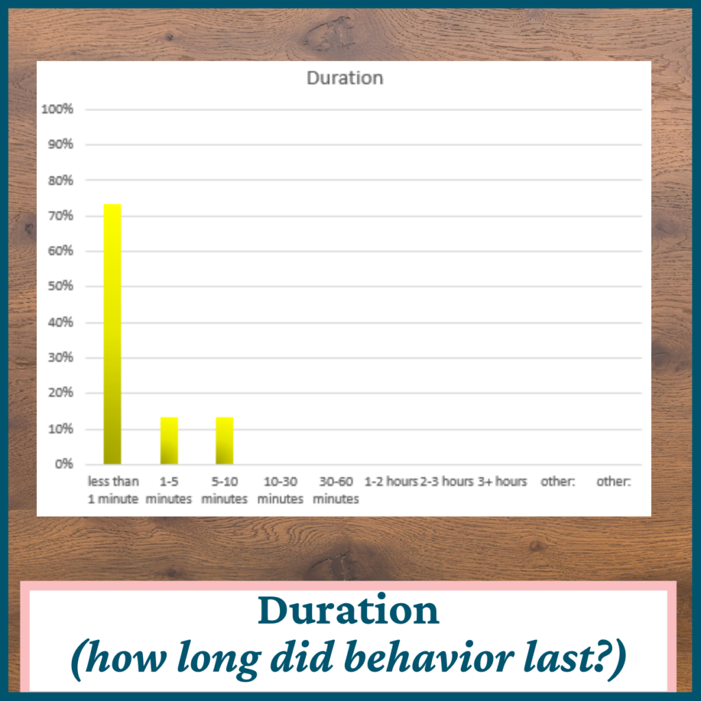 ABC Behavior Charting | Made By Teachers