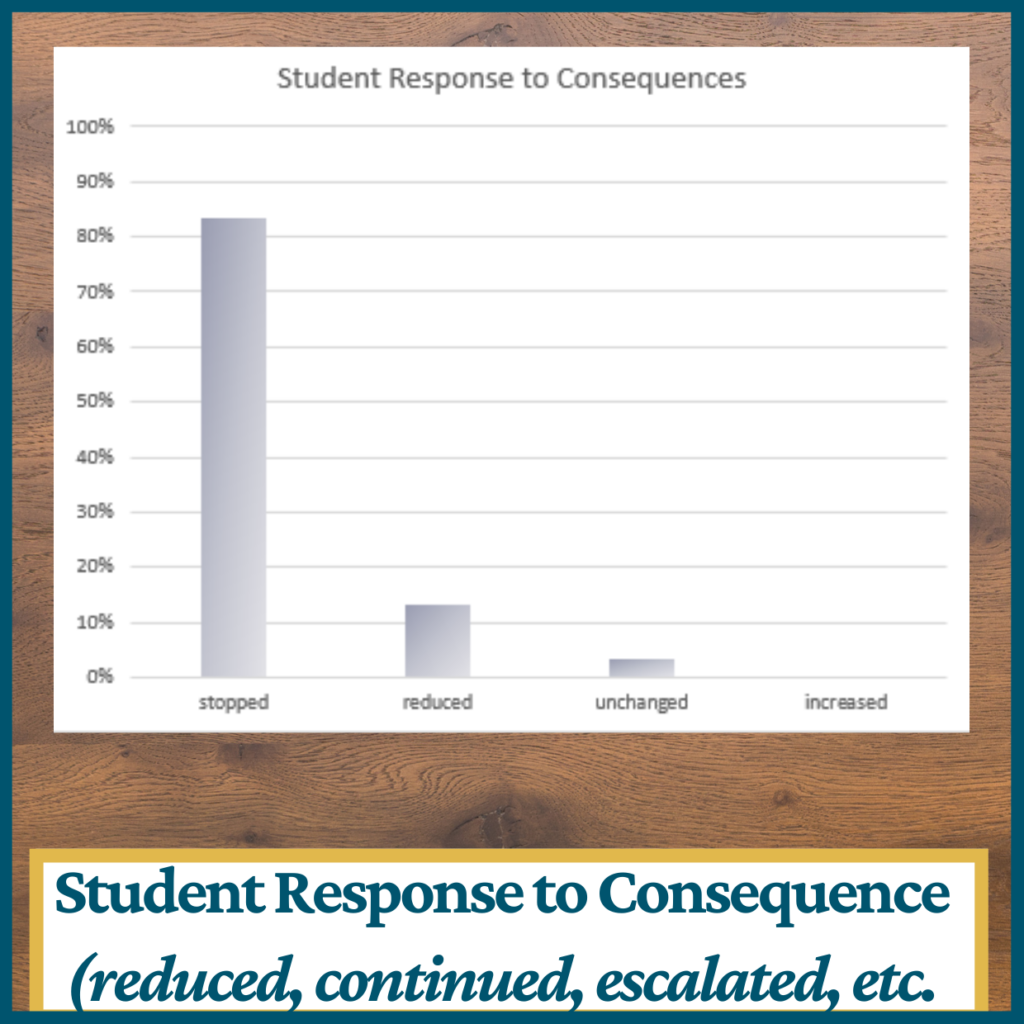 ABC Behavior Charting | Made By Teachers