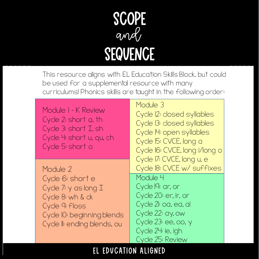 Skills Block Decodables | First Grade | One Page Passages | Made By ...