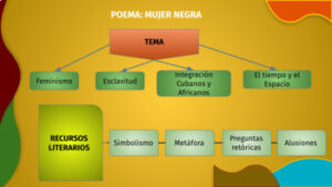 Nancy Morejón: AP Spanish Literature Presentation & Activities | Made ...