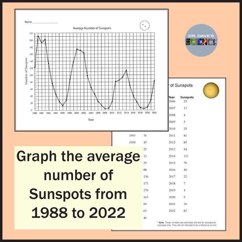 Structure of the Sun, Sunspot Graph Sun Worksheets | Made By Teachers