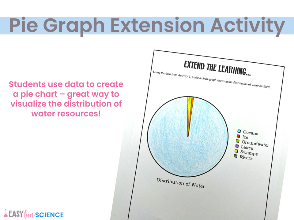 Earth Day Every Day Water Conservation Activity 5-ESS2-2 | Made By Teachers