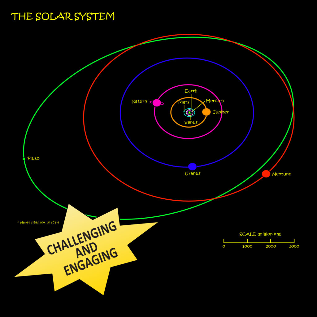 The Solar System: mapping planetary orbits | Made By Teachers