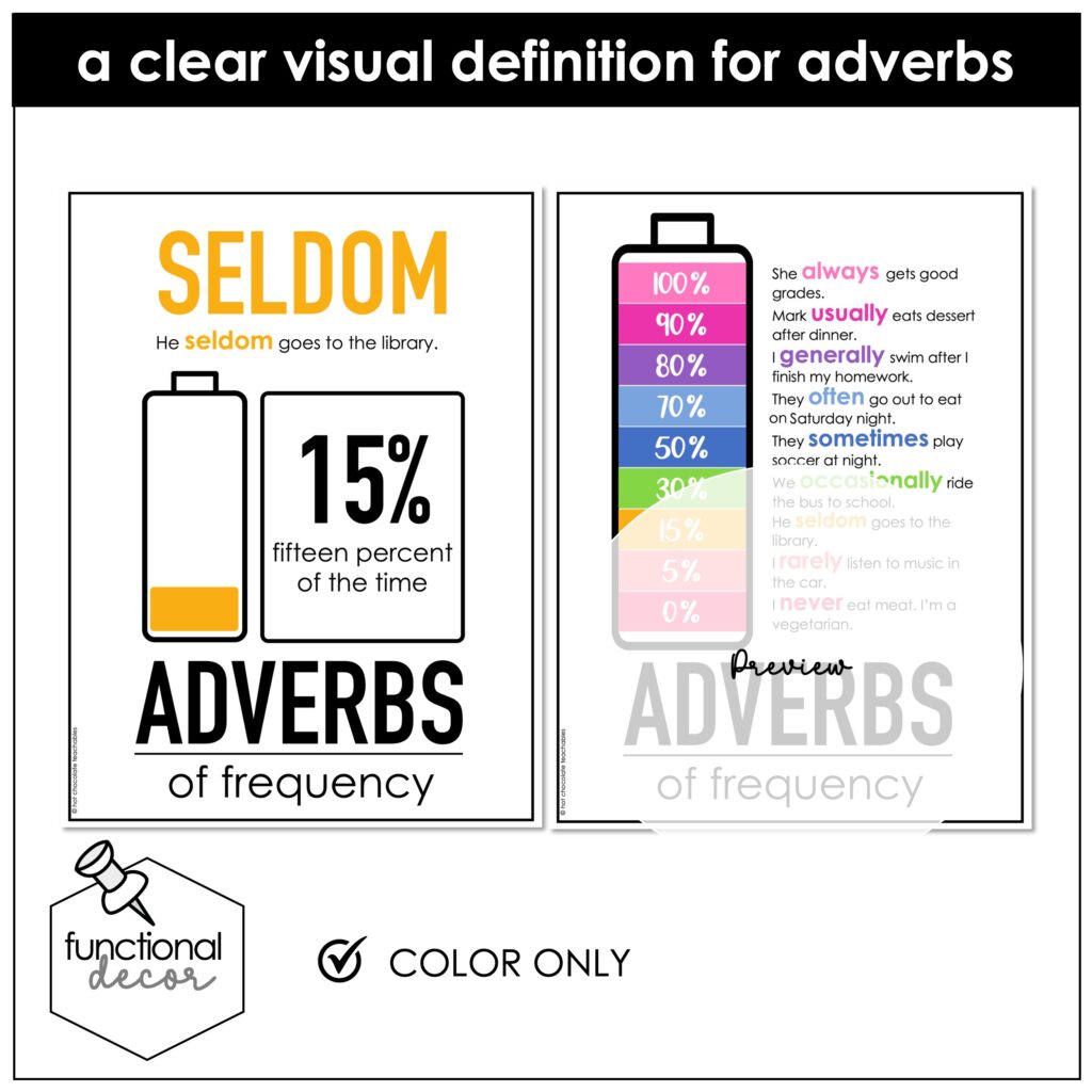 ADVERBS OF FREQUENCY Printable Posters | Made By Teachers
