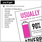 ADVERBS OF FREQUENCY Printable Posters | Made By Teachers