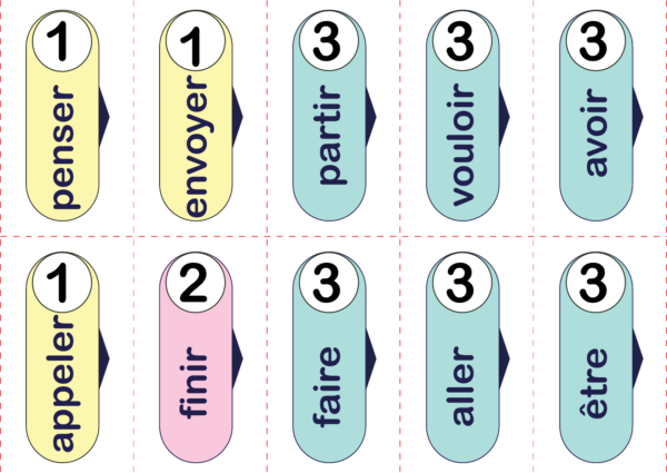 "Conjugaison" | FRENCH Verbs Conjugation Poster | Most Used Verbs | 6 ...